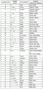 Military Alphabet Codes Www Proteckmachinery | Military Alphabet