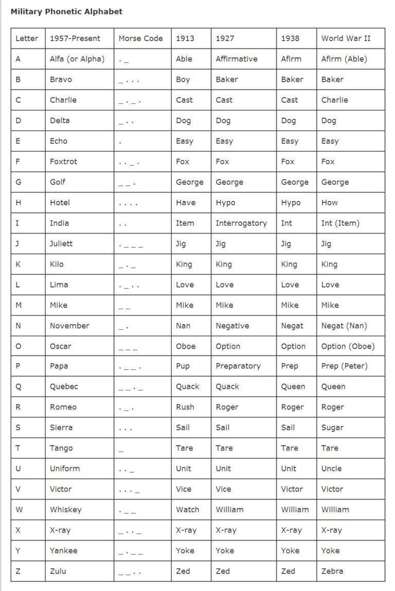 What Was The Phonetic Alphabet In Ww2 Military Alphabet