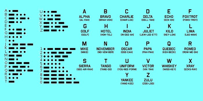 Radio Alphabet Military Alphabet
