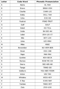 The NATO Phonetic Alphabet What It Is And How To Use It | Military Alphabet